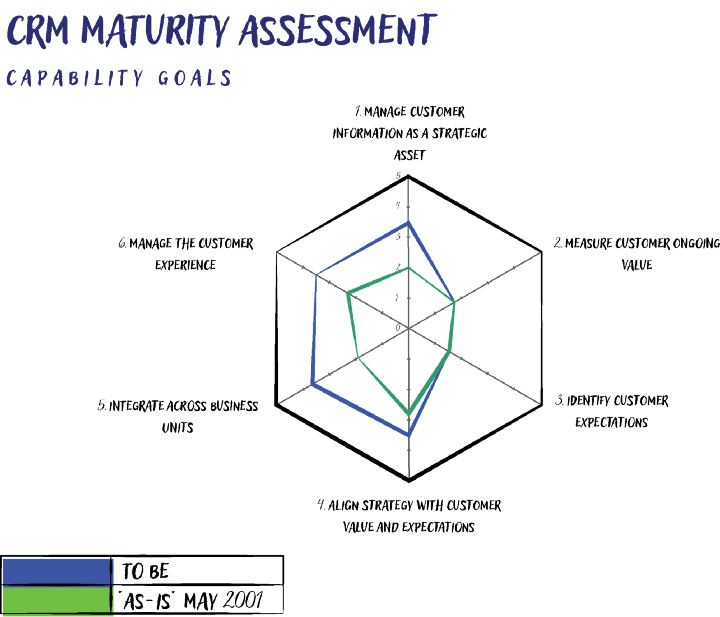CRM Capability, Maturity & Strategic Impact: then & now - LogLens